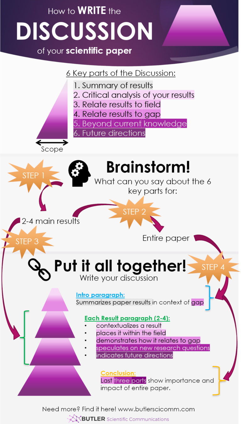 Writing a Scientific Manuscript - Butler Scientific Communications